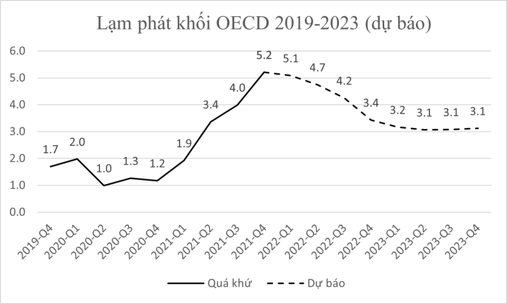 Lạm bàn về lạm phát năm 2022 – Hieu's blog